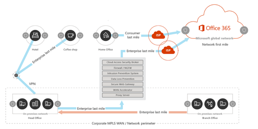 Route to the Cloud 365 Best Practices | Martello Technologies