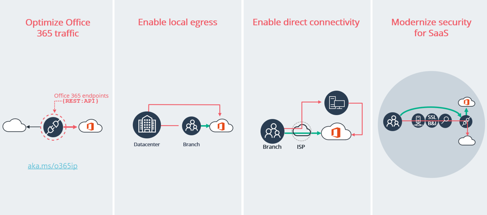 Route to the Cloud 365 Best Practices | Martello Technologies