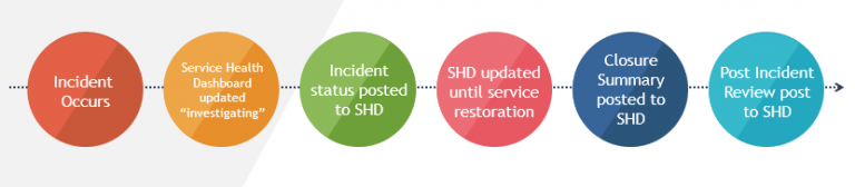 Top MS Office 365 Service Delivery Management Best Practices | Martello