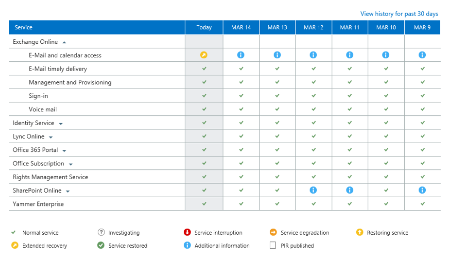 Top MS Office 365 Service Delivery Management Best Practices | Martello